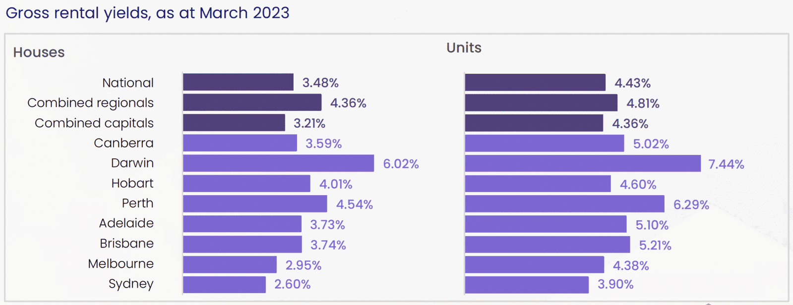 Best Suburbs and Rental Yields for an Investment Property in Perth's ...